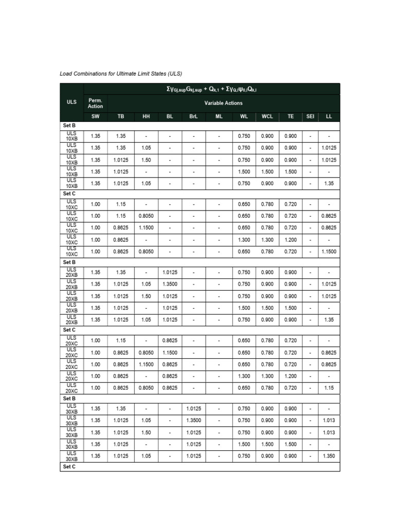 Load Combinations for ULS and SLS | PDF