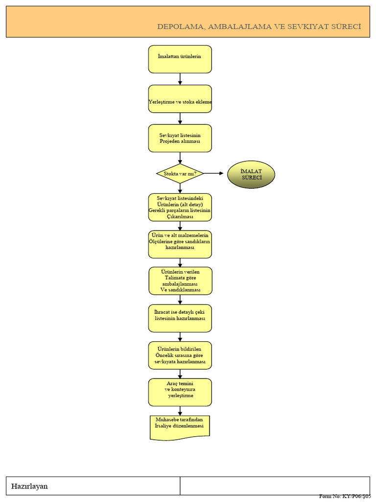 Iso 9001 Depolama Ve Sevkiyat Is Akis Semasi | PDF