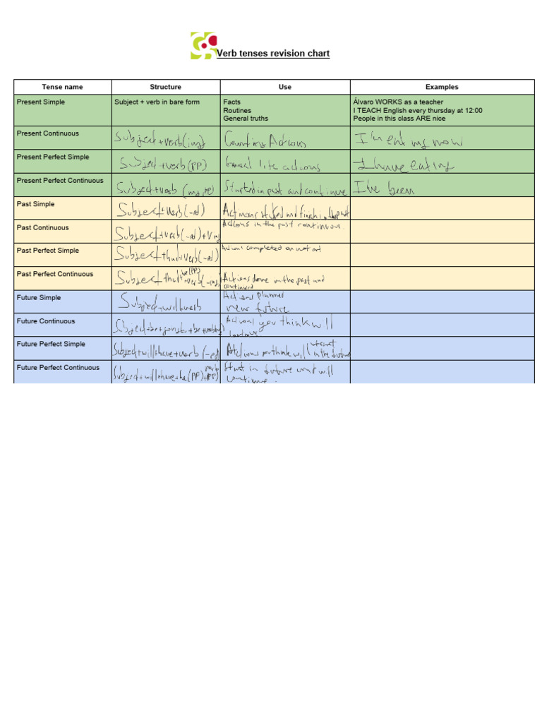 12 Verbs Revision Chart | PDF