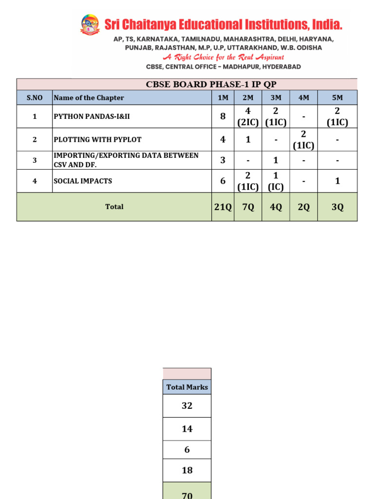 CBSE IP Exam Chapters Overview | PDF
