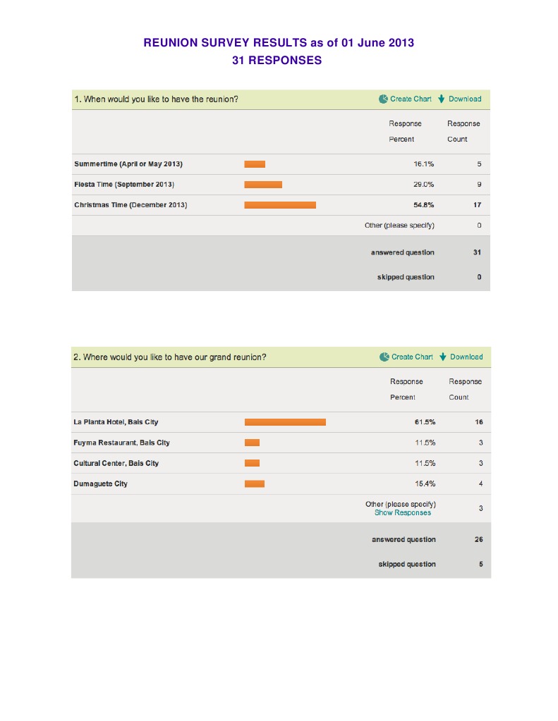 Survey Result | PDF | Wellness | Lifestyle
