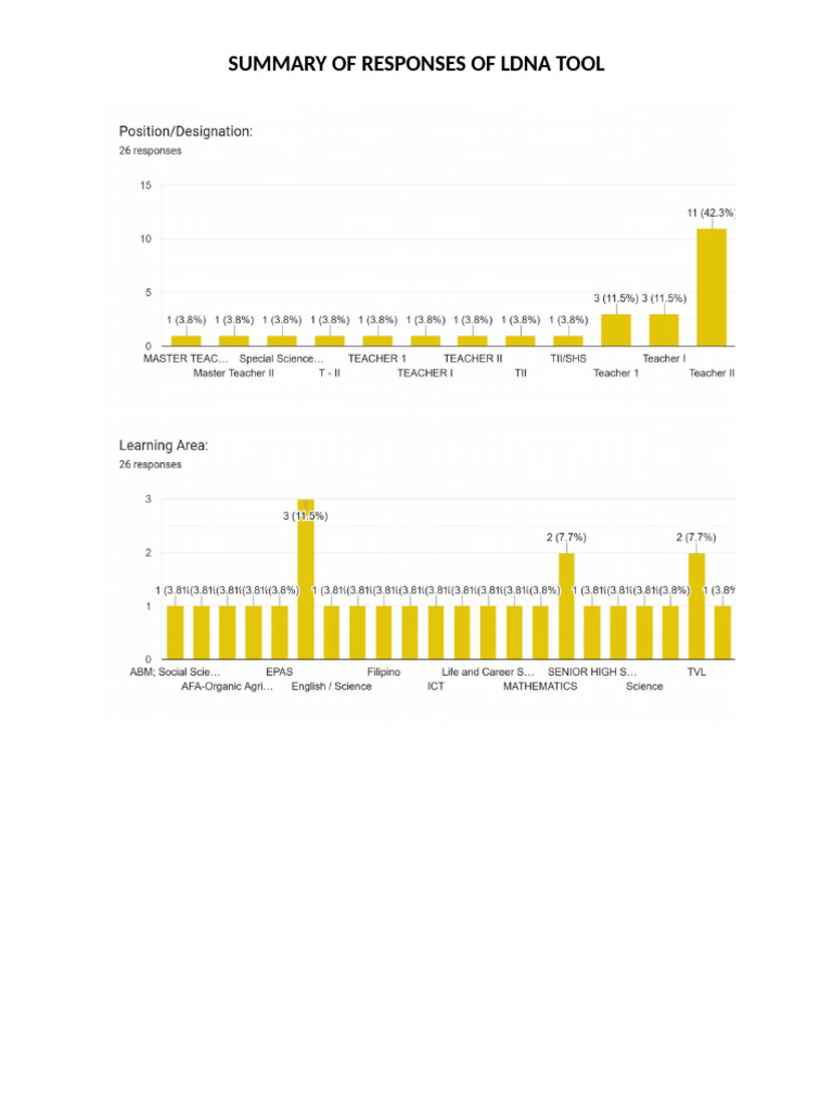Summary of LDNA Responses | PDF
