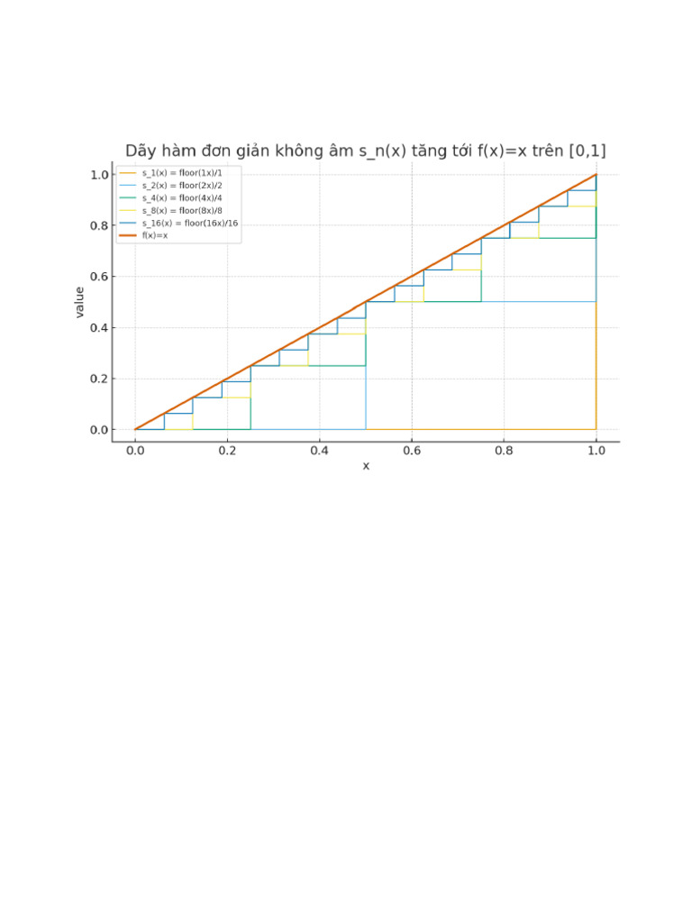 Simple Functions Converging | PDF