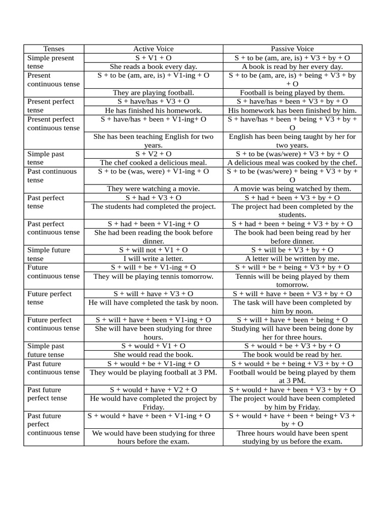 Example Passive Voice Tenses | PDF | Grammatical Tense | Semantics