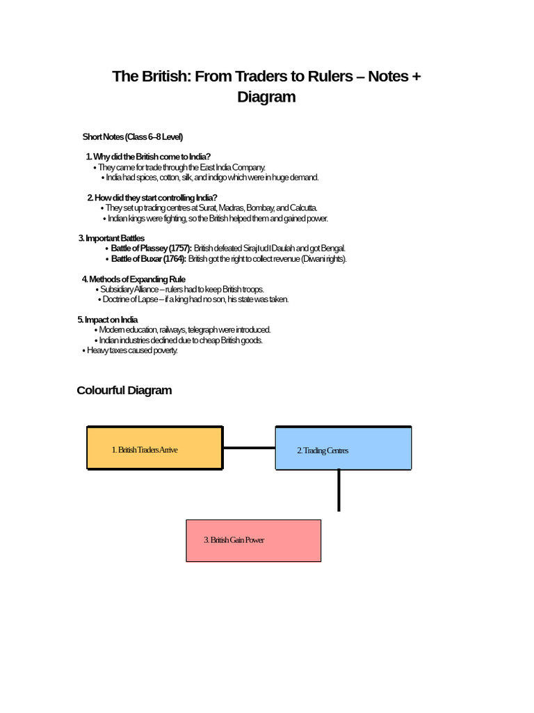 British Notes With Colourful Diagram | PDF