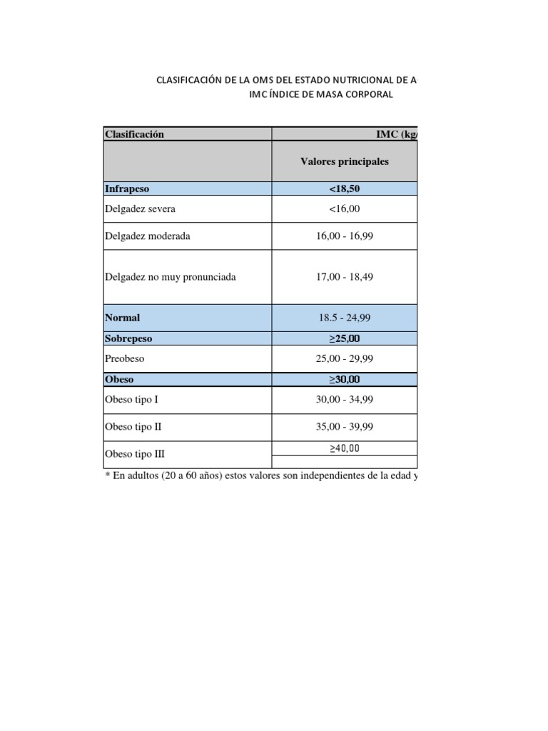 Clasificación del IMC según la OMS | PDF | Índice de masa corporal ...