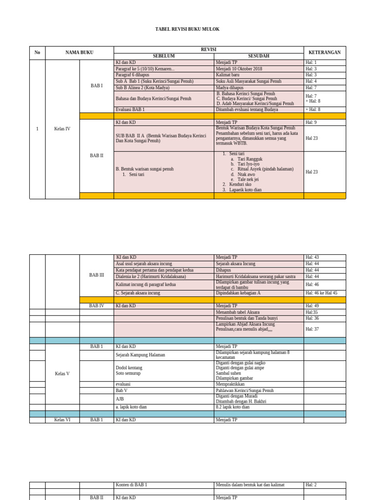 Tabel Revisi Draf | PDF
