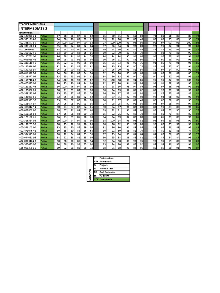 Intermediate 2 Grades Report | PDF