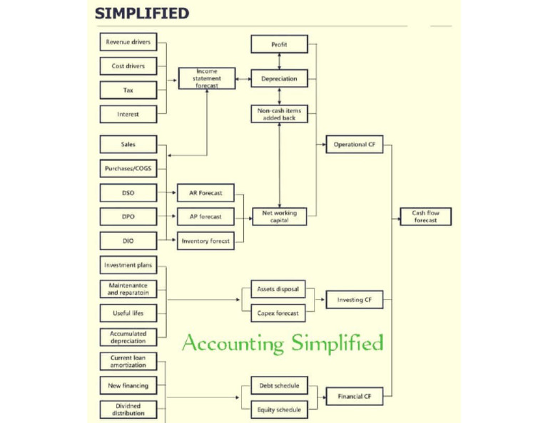 Forecast Accounting | PDF