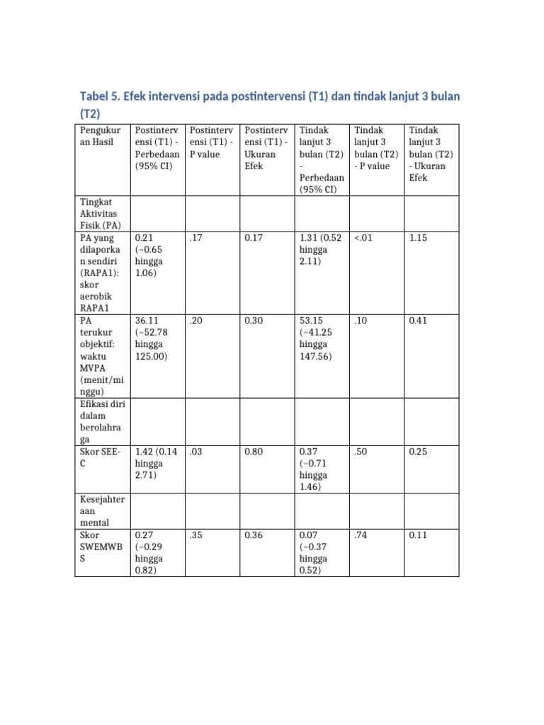 Tabel 5 Efek Intervensi | PDF