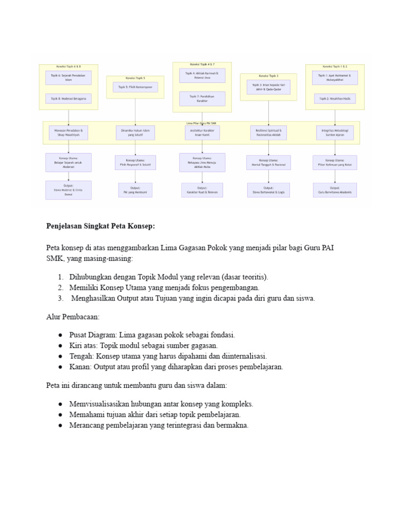 Penjelasan Singkat Peta Konsep | PDF