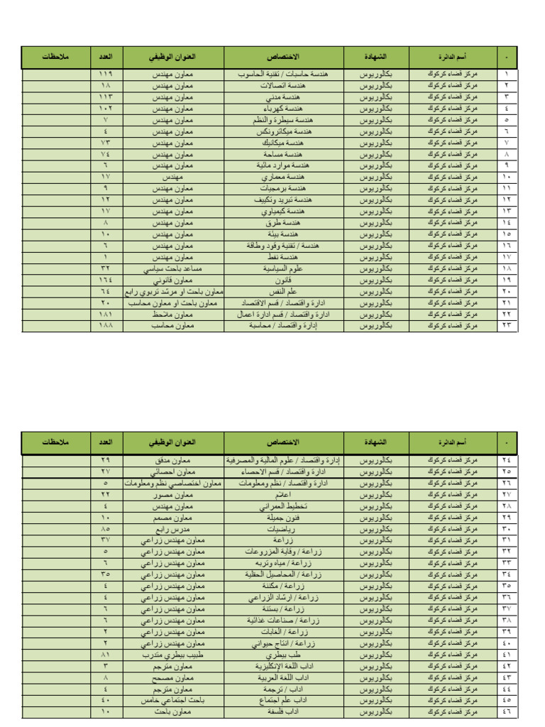 Specializations 1 | PDF