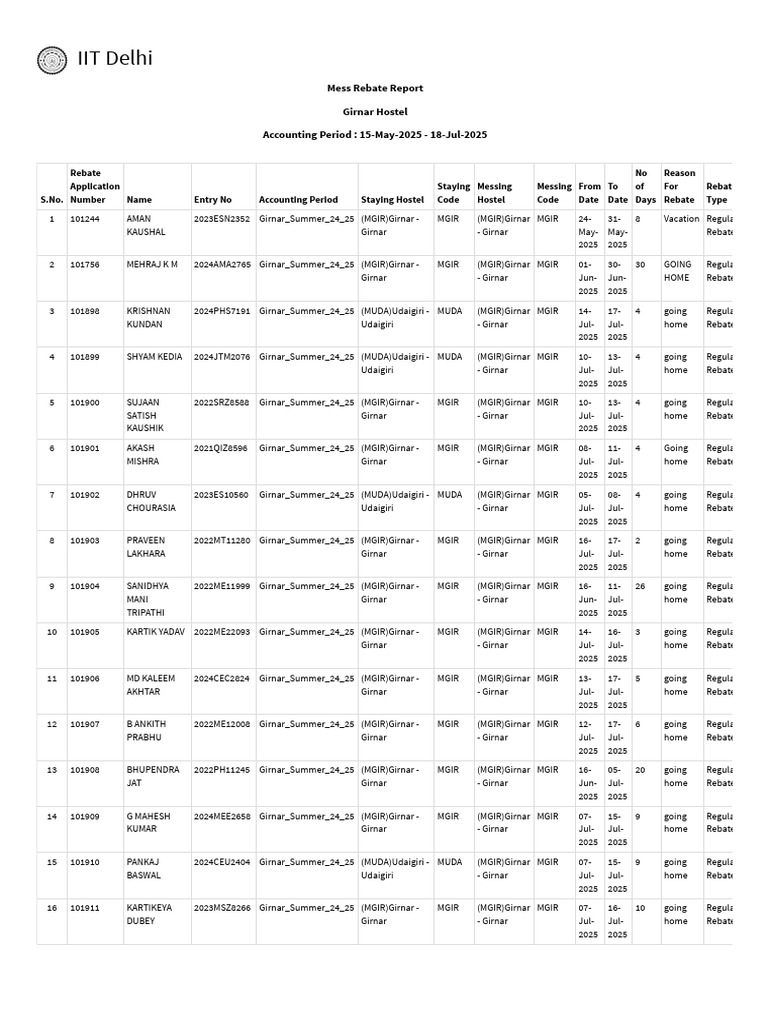 IIT Delhi Girnar Hostel Mess Rebate Report | PDF
