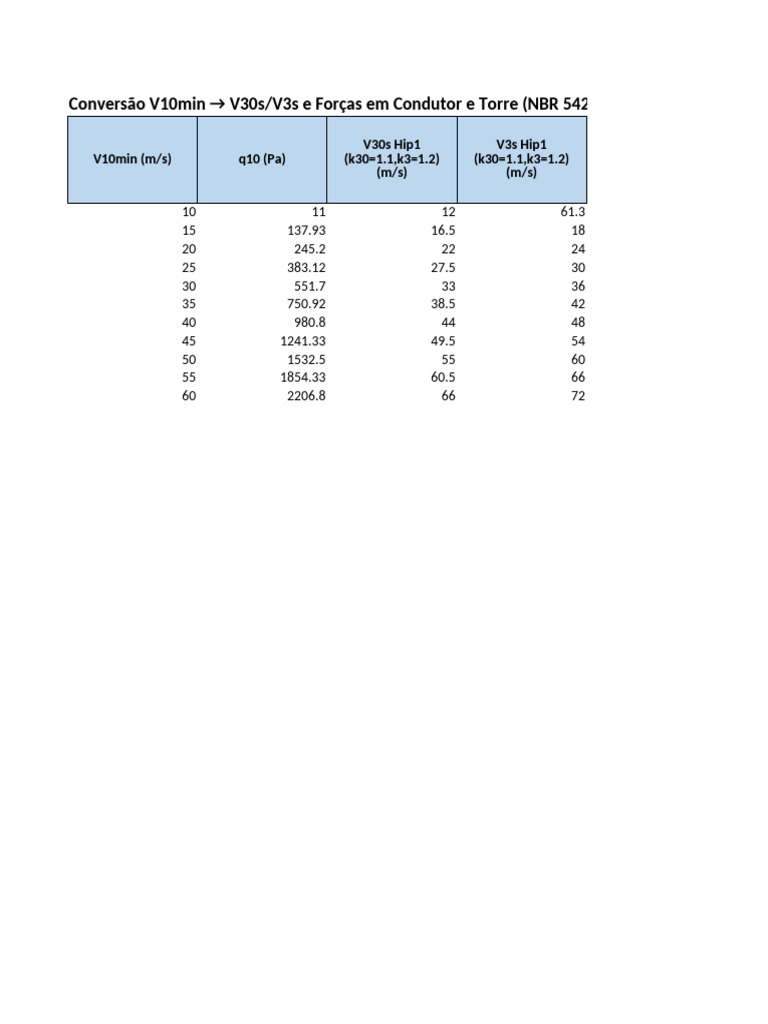 Wind Conversion and Forces Table | PDF