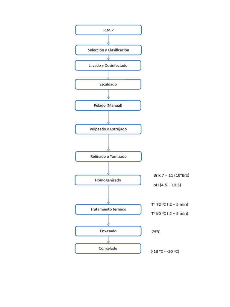 Base Flujograma Variado | PDF
