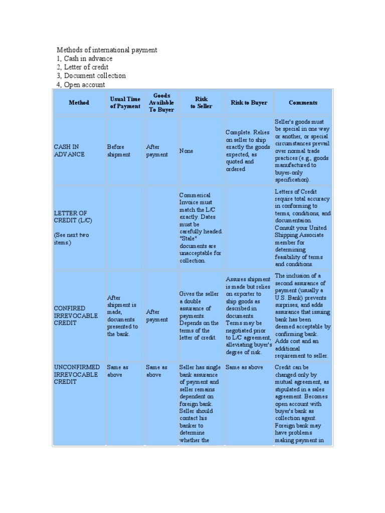 Methods of International Payment | PDF | Financial Transaction | Letter ...