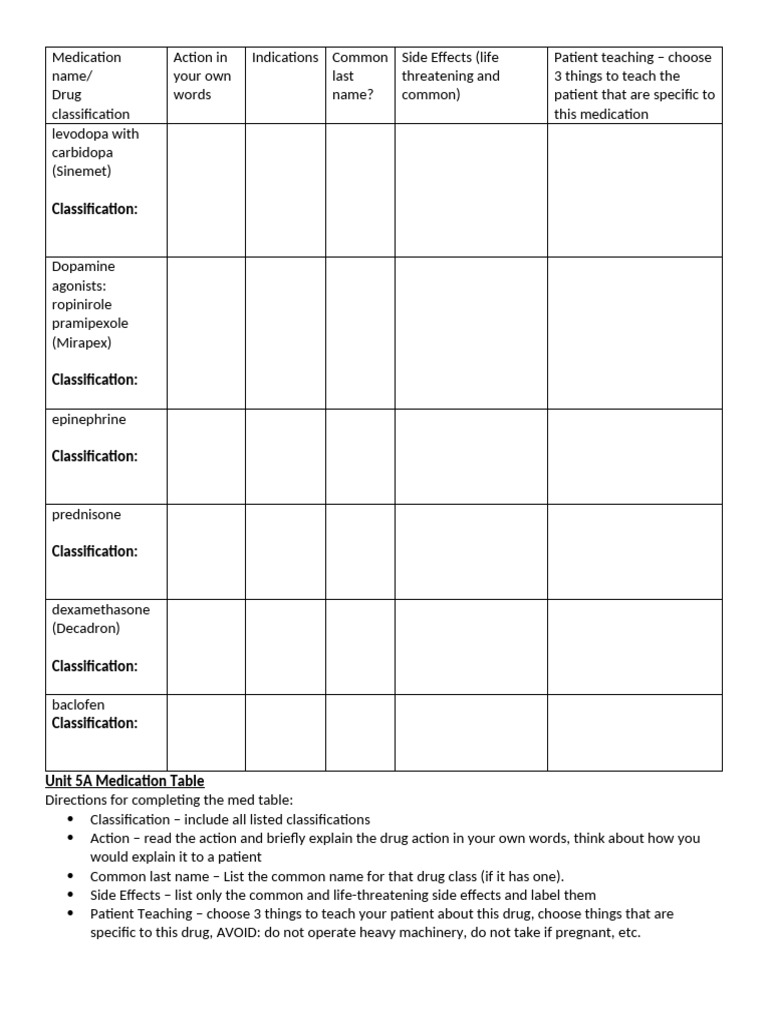 Medication Table Unit 5A | PDF
