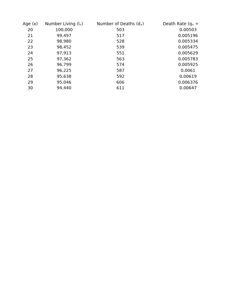 Ultimate Mortality Table | PDF