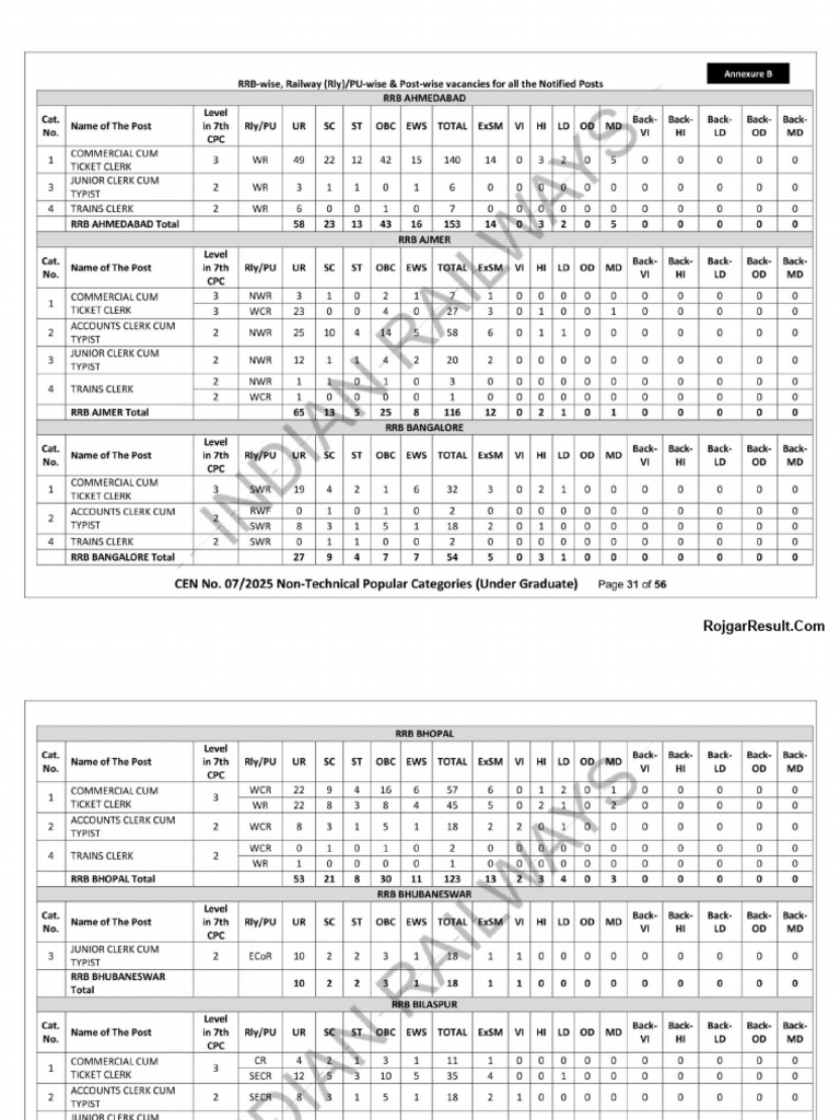 RRB NTPC Zone Wise Vacancy 07-2025 RojgarResult | PDF