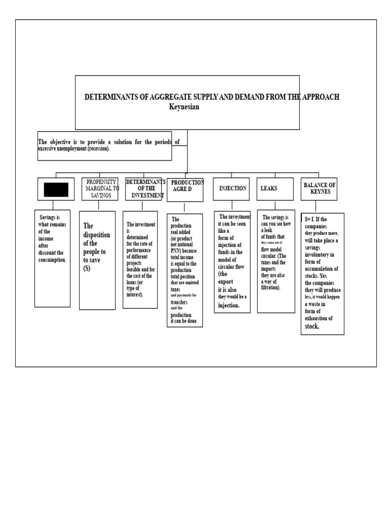 Conceptual Map of Supply and Demand Determinants | PDF | Consumption ...
