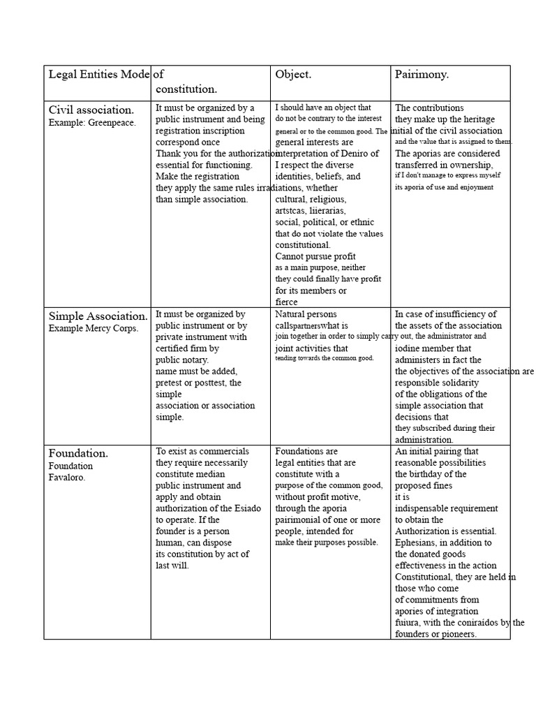 Civil Association, Simple Association, and Foundation. Comparative ...