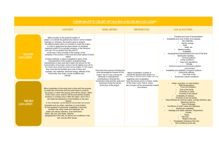 Comparative Table of Macro and Micro Localization | PDF | Road | Economies