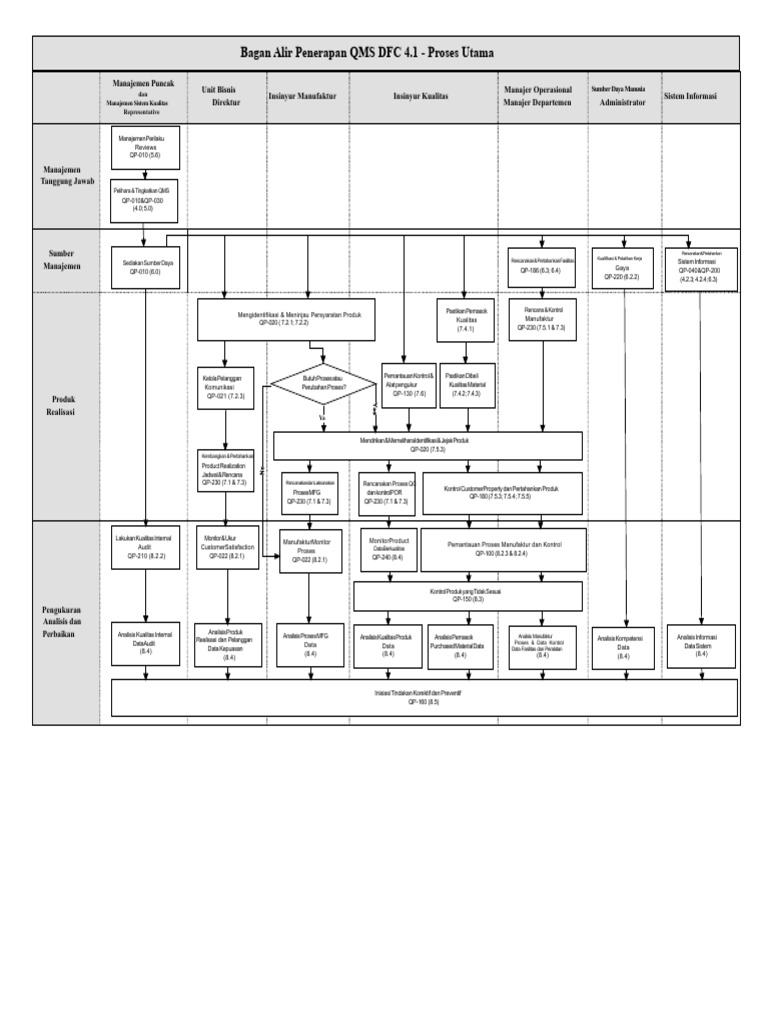 Bagan Alir Penerapan QMS DFC 4.1 | PDF