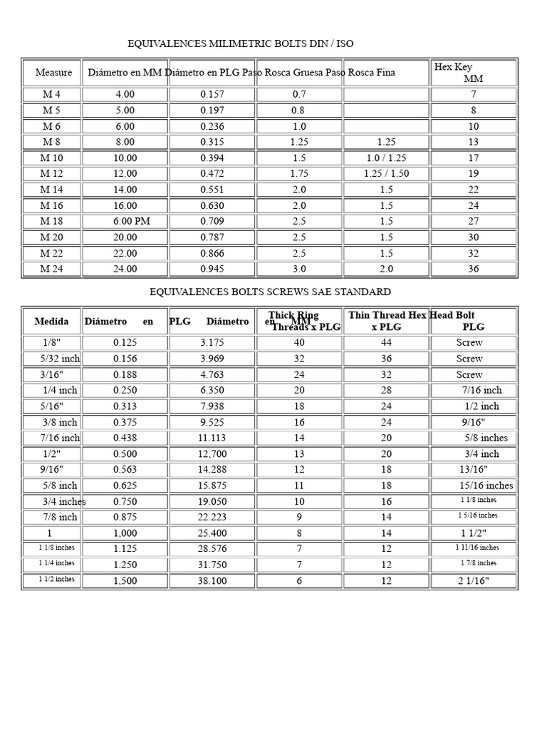 Equivalences of Millimetric Bolts Din Standard | PDF | Screw ...