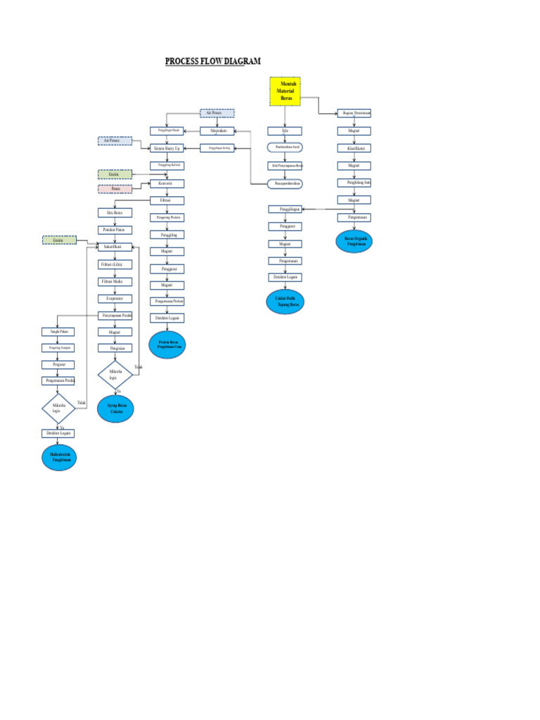 Diagram Alur Proses Pengolahan Beras | PDF