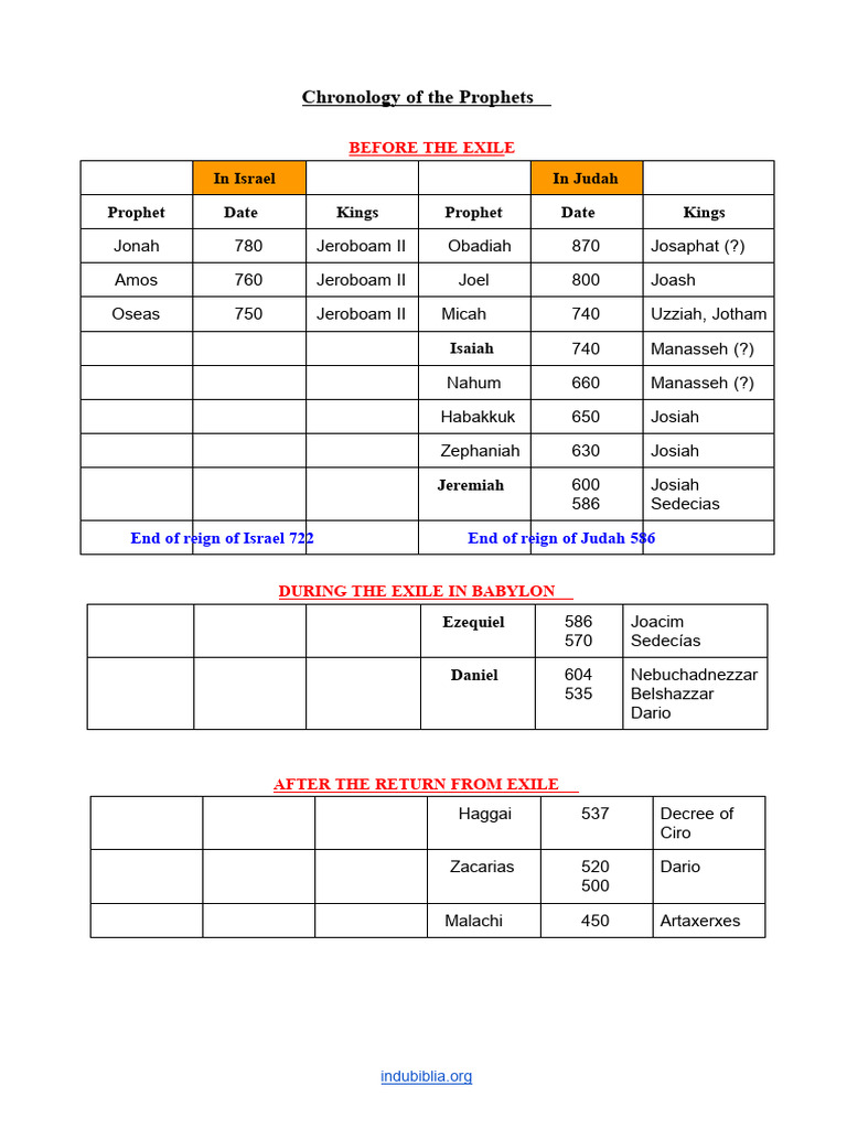 Chronology of Biblical Prophets | PDF