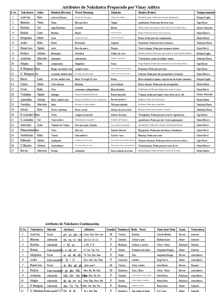 Carta de Nakshatra en forma tabular | PDF