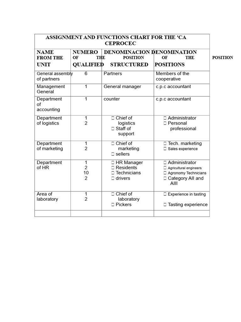Personnel Assignment Chart | PDF