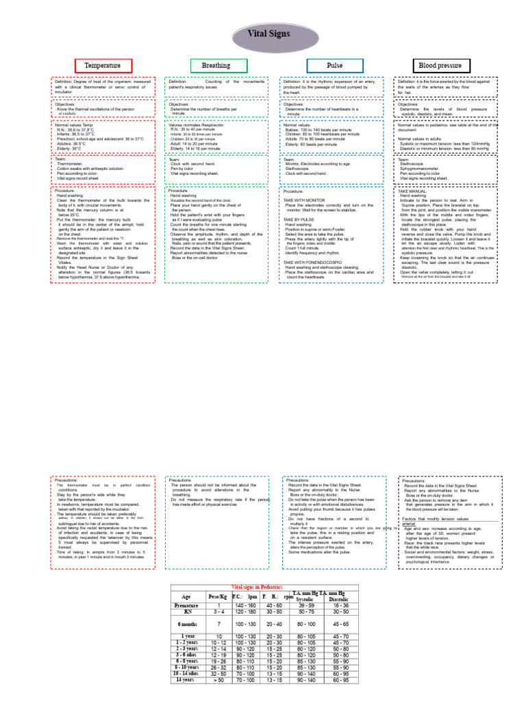 Conceptual Map Vital Signs | PDF | Blood Pressure | Clinical Medicine