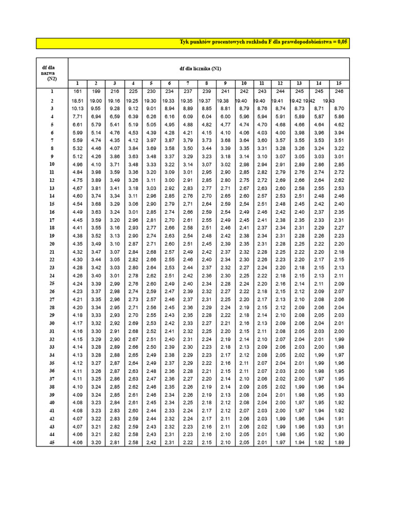 Tabel F 0 05 | PDF