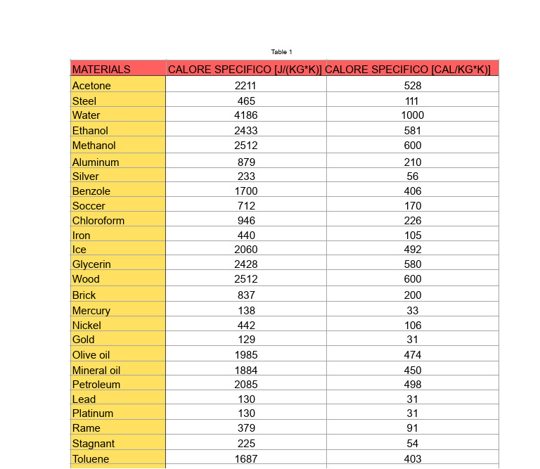 specific heat table | PDF