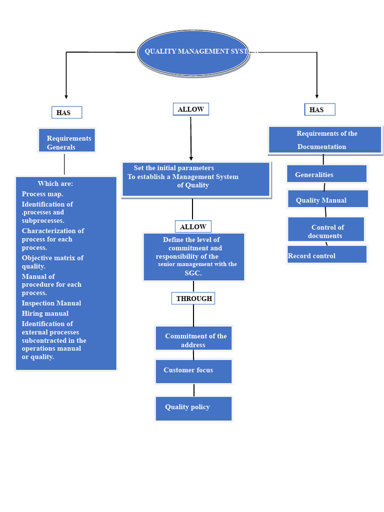 Quality Management System Requirements | PDF