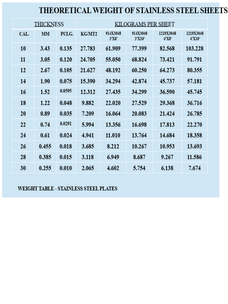 Stainless Steel Sheet Weight Calculator | PDF