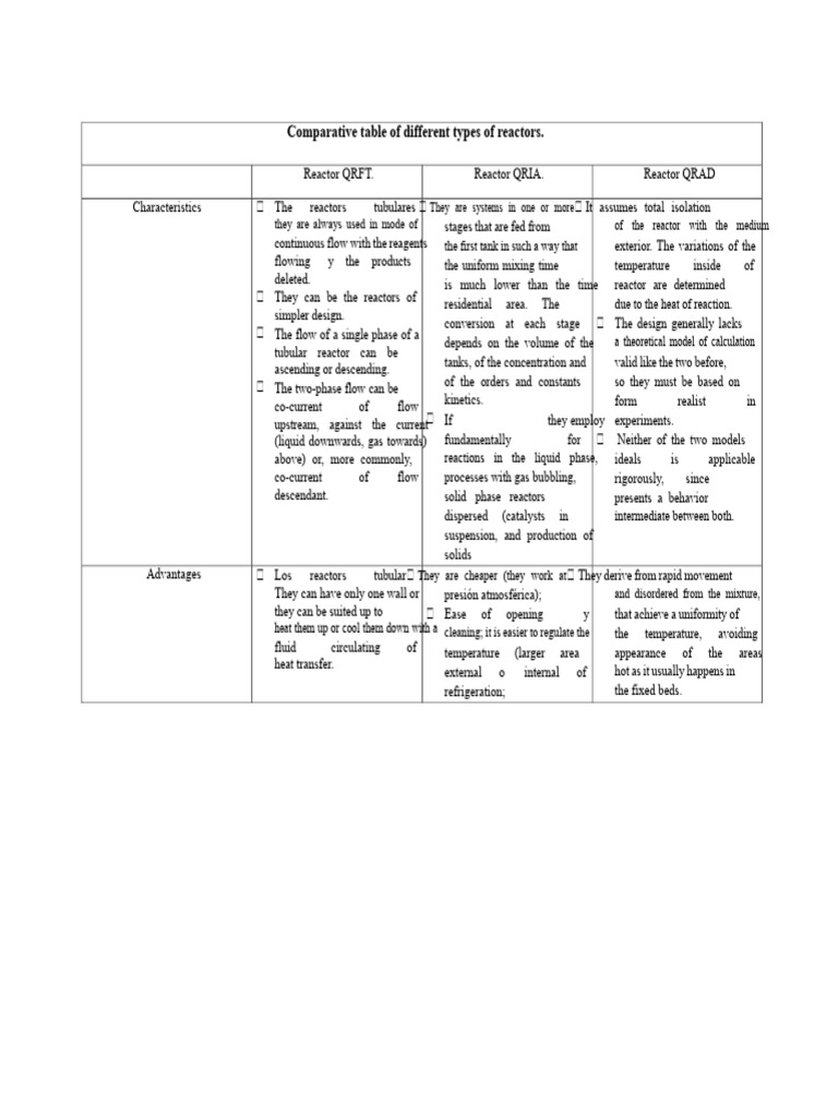 Types of Reactors: Comparison Guide | PDF | Chemical Reactor ...