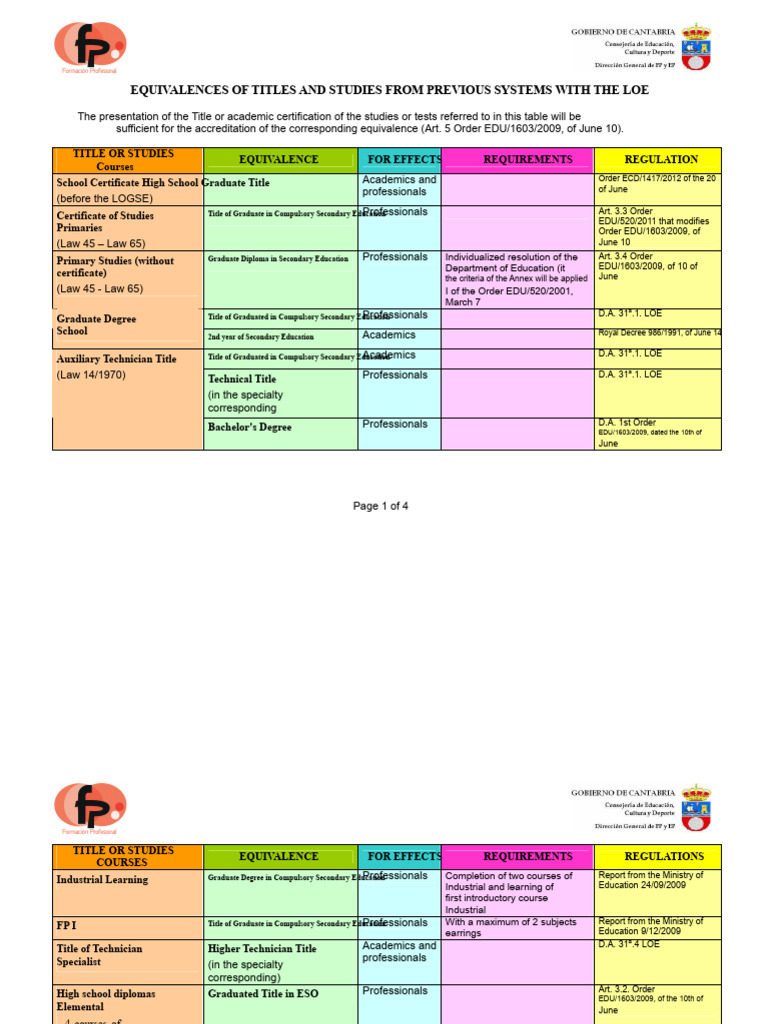 Equivalences of Previous Studies With The LOE | PDF | Academic Degree ...