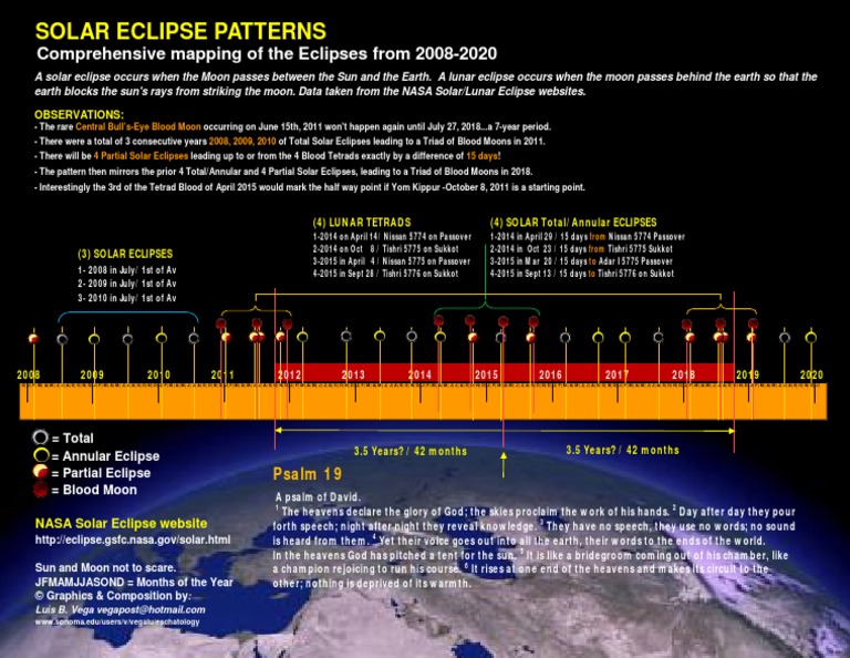 Solar Eclipses PDF | PDF | Eclipse | Solar Eclipse