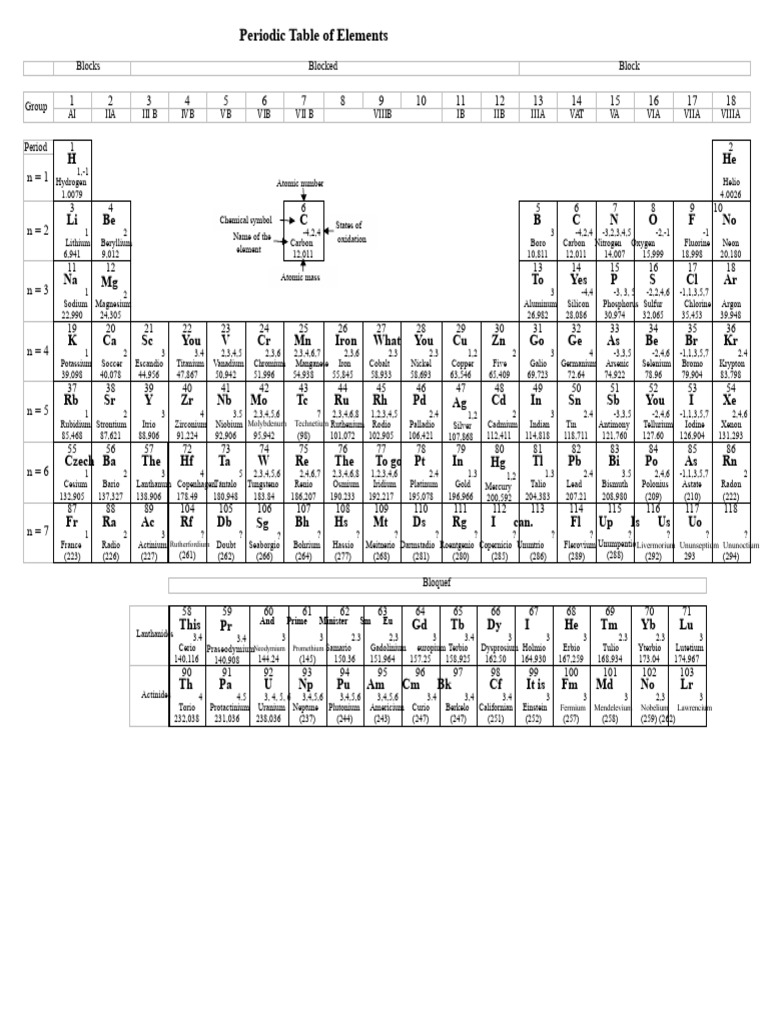 Periodic Table Oxidation States PDF | PDF | Chemical Elements ...