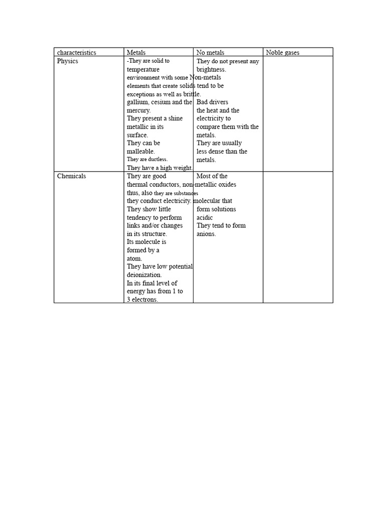 Comparative Chart of Metals Non Metals and Noble Gases | PDF