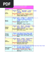 Nakshatra Porutham Matching Table | PDF | Sky Regions | Stellar Groupings