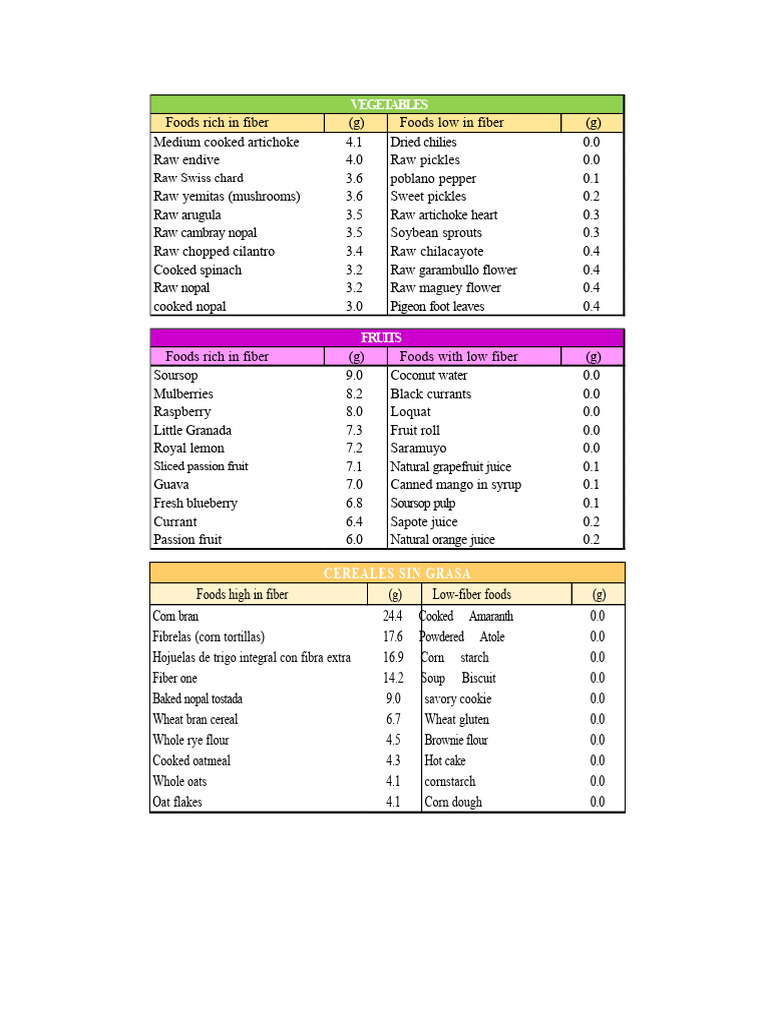 Fiber Tables | PDF | Oatmeal | Foods