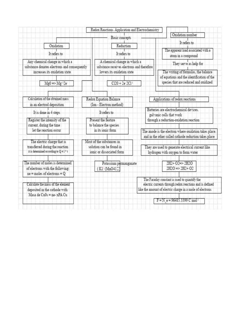 Conceptual Map 9 | PDF | Redox | Electrochemistry