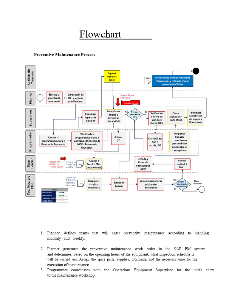 Preventive and Corrective Maintenance Flowchart | PDF | Electrician