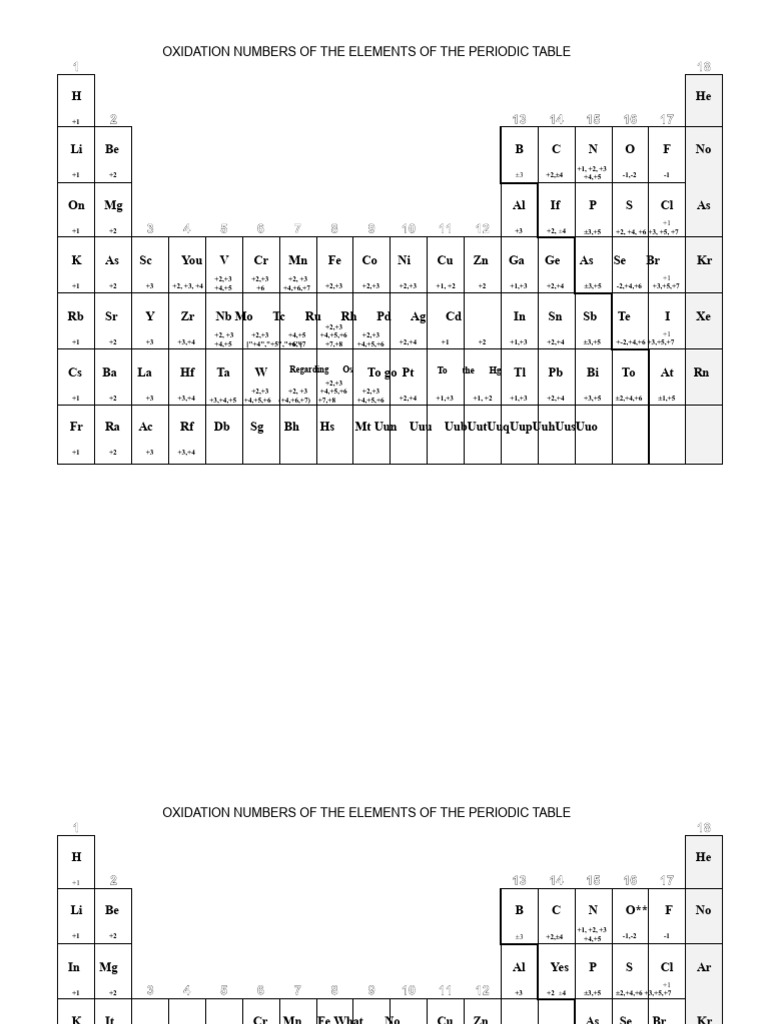 Oxidation Numbers in the Periodic Table | PDF | Manganese | Periodic Table