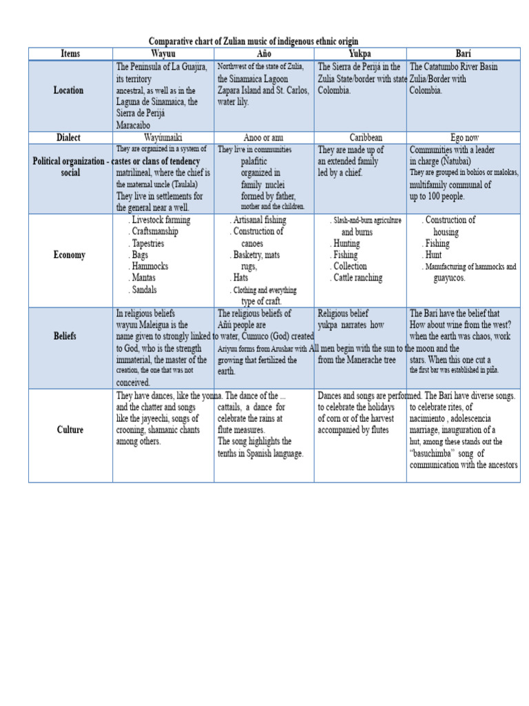 Indigenous Zulian Music Comparison Chart | PDF