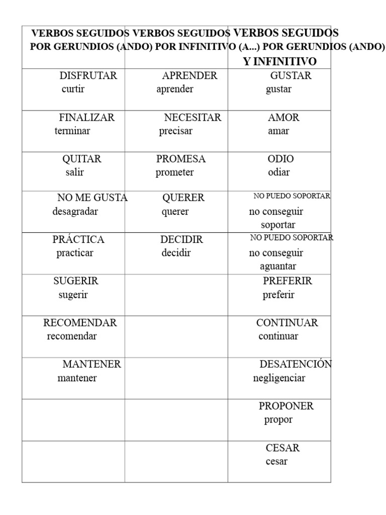 Verbos Seguidos de Gerundios, Infinitivos o Ambos | PDF