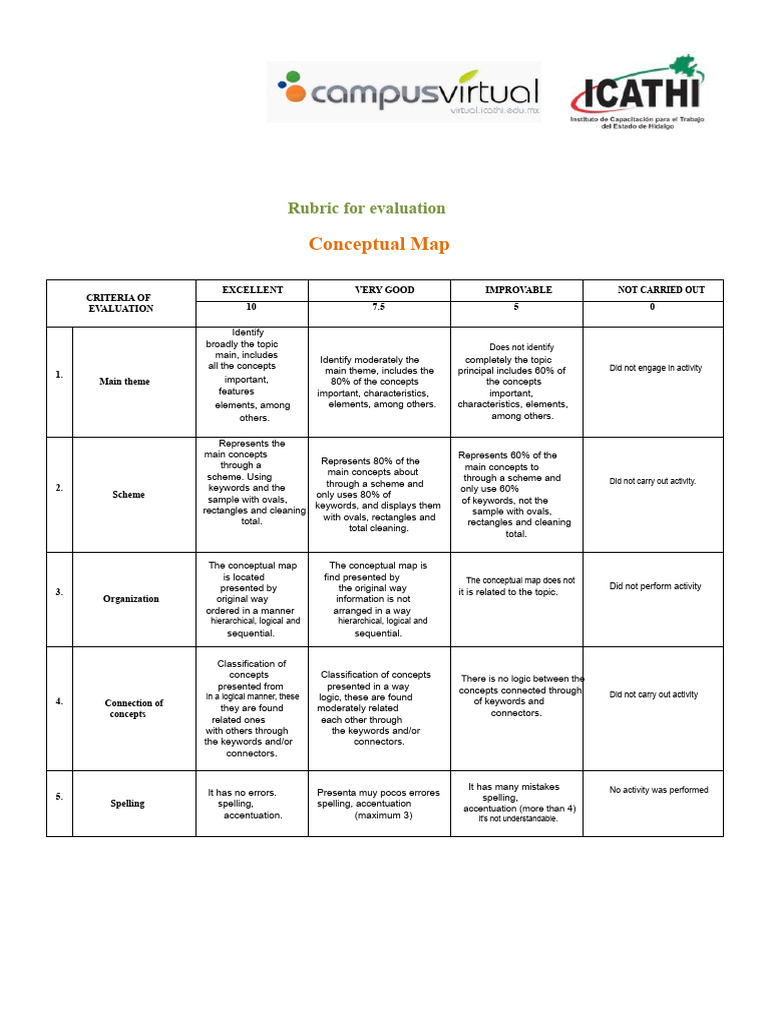 Evaluation Criteria Concept Map | PDF